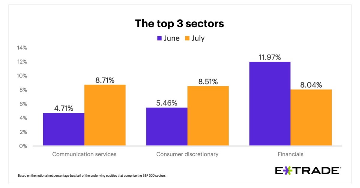 E*TRADE Releases Monthly Sector Rotation Study | Business Wire