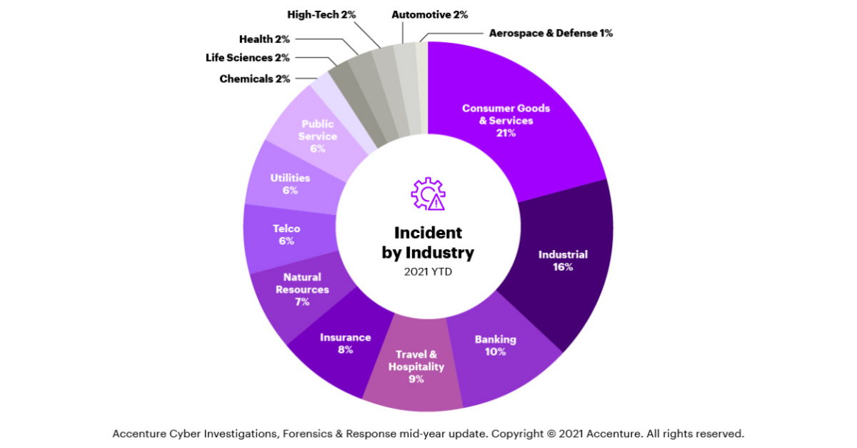 Global Cyber Intrusion Activity More than Doubled in First Half of 2021 ...