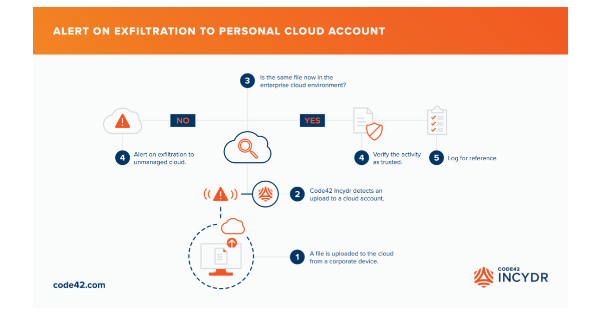 Code42 Incydr Detects Corporate Data Exfiltration Movement to Personal Google Drive, Box and ...
