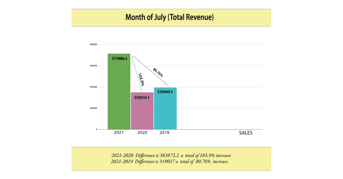 ADM Endeavors, Inc. (OTCQB:ADMQ) Announces Record July Revenue ...