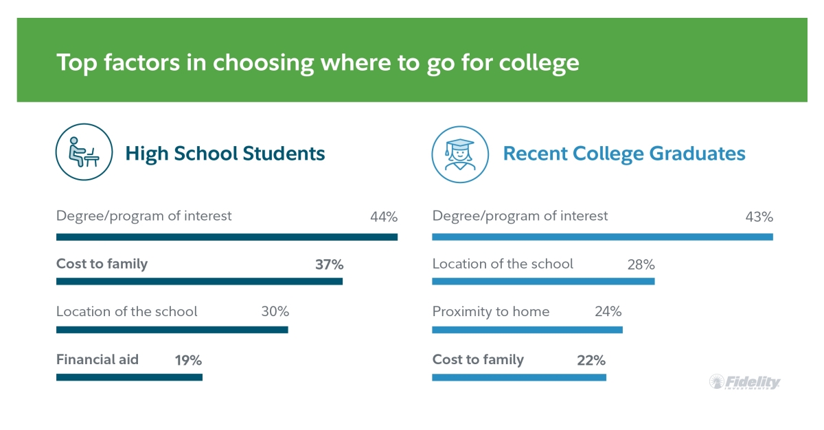 Fidelity® Study Reveals Shifting Gen-Z Priorities for Higher Education ...