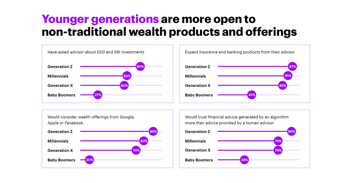 Investors Want More Diversified Financial Products and Customized ...