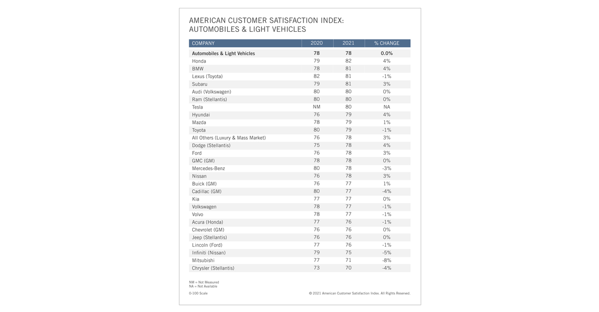 Honda Races Into First and Lexus Gains Competition in Luxury, as ...