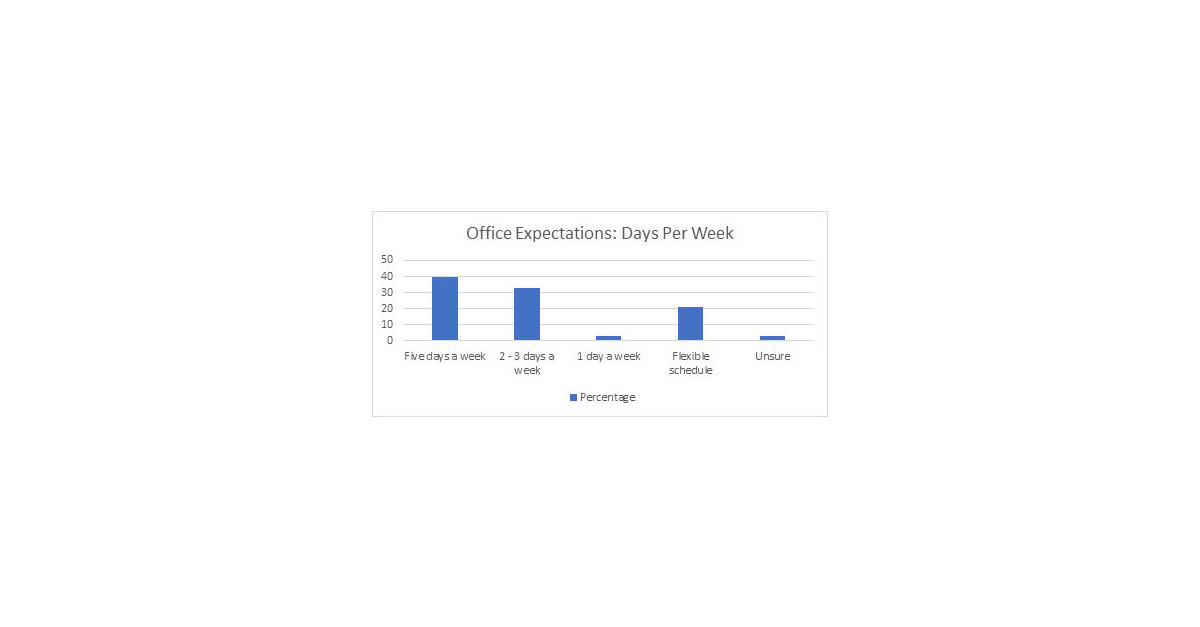 It's Official: Post-Pandemic Work Schedules Will Be Flexible | Business ...