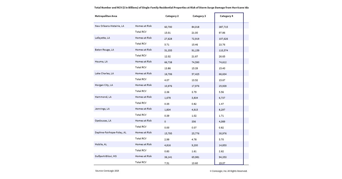 Hurricane Ida Threatens 941,392 Homes with Storm Surge Damage According ...