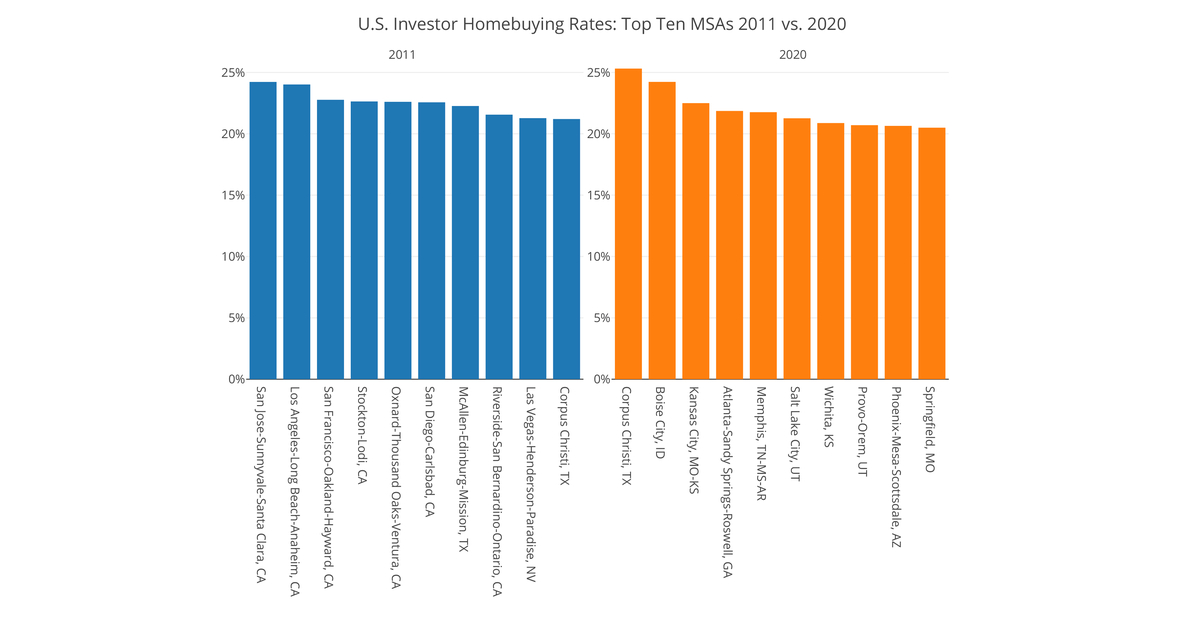 CoreLogic Investor Homebuying Report Shows Slowing Purchase Activity ...