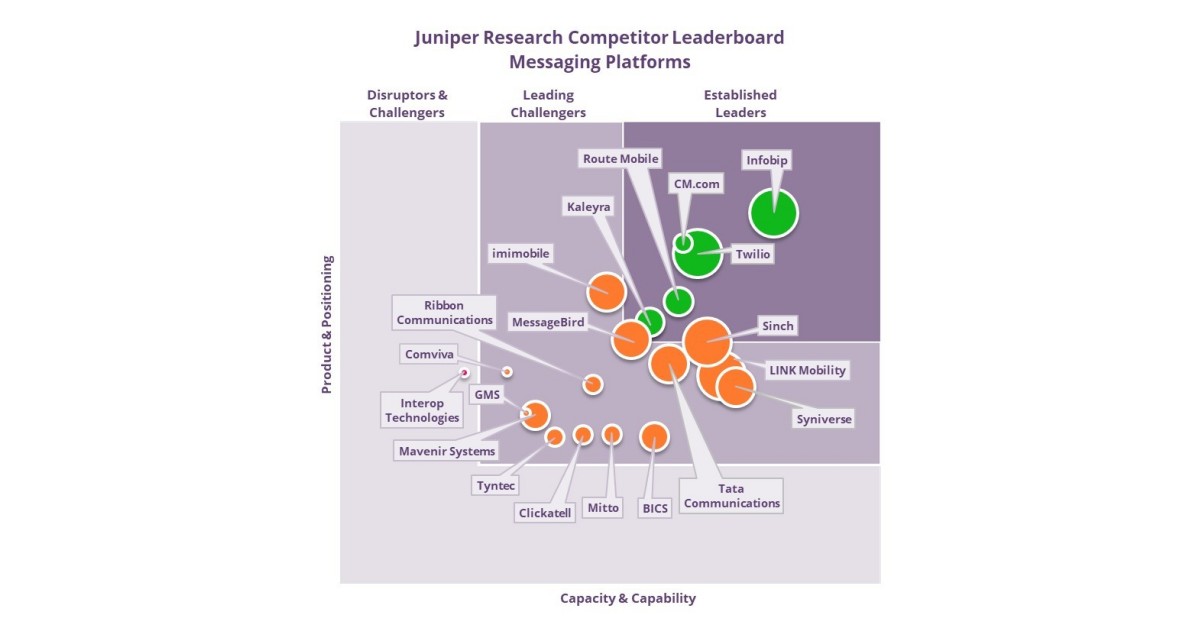 Juniper Research: Mobile Messaging Leaderboard Reveals New Competitor ...