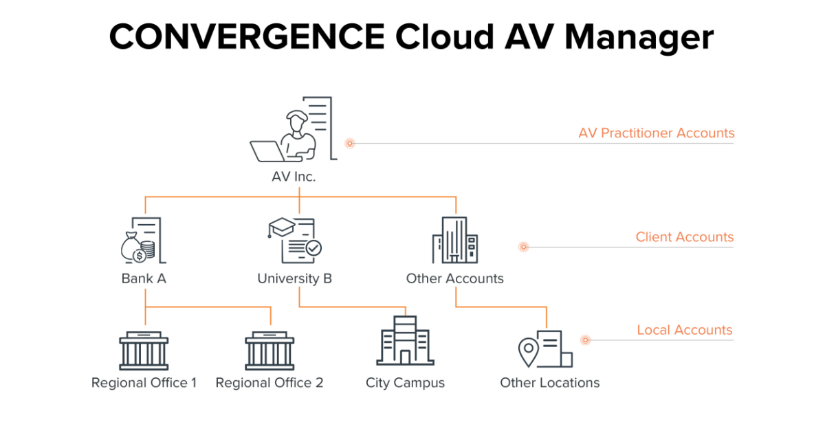 New ClearOne CONVERGENCE Cloud AV Manager Creates New Revenue ...