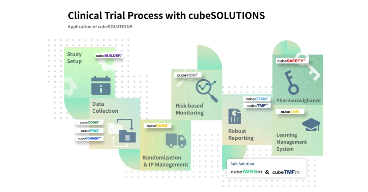 CRScube Leading Global Market of Integrated eClinical Solutions With ...