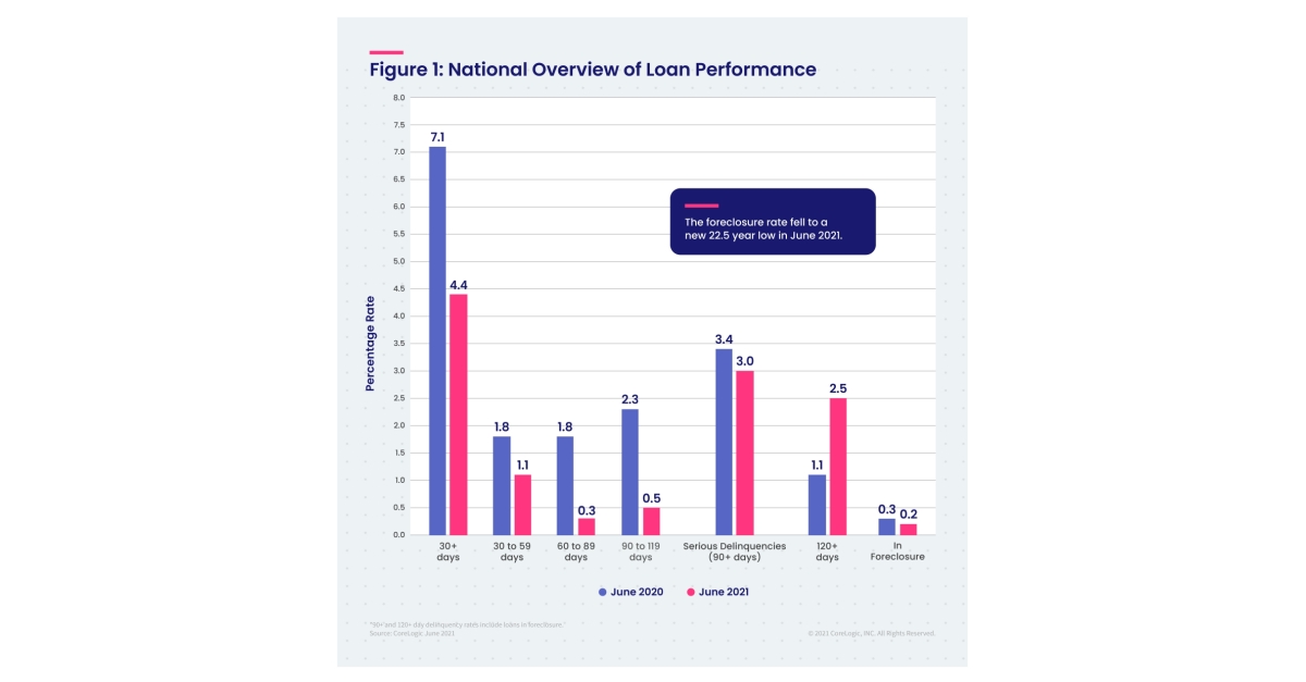 CoreLogic Reports June U.S. Foreclosure Rate Lowest in Over Two Decades ...
