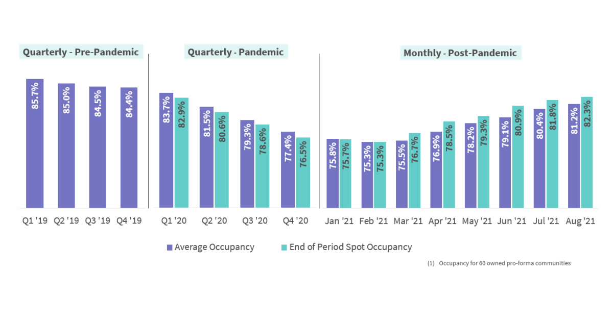 Capital Senior Living Announces August 2021 Occupancy | Business Wire