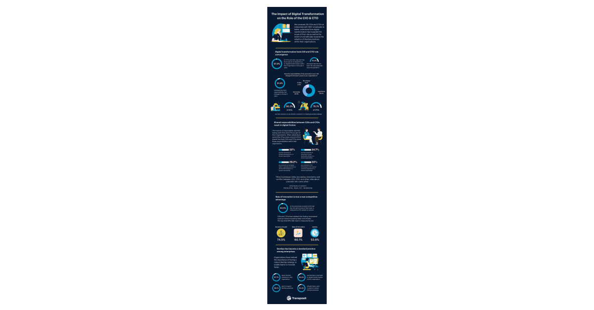 Survey: CIO and CTO Responsibilities Converging, with Majority Now ...