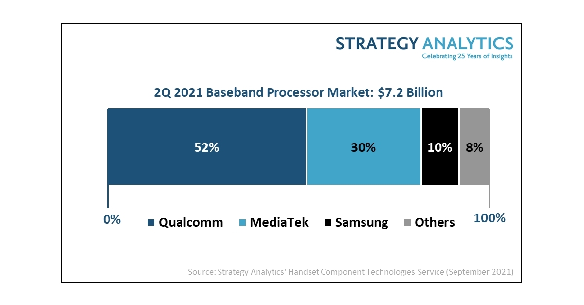 Strategy Analytics: Qualcomm Dominates With 52 Percent Revenue Share in ...