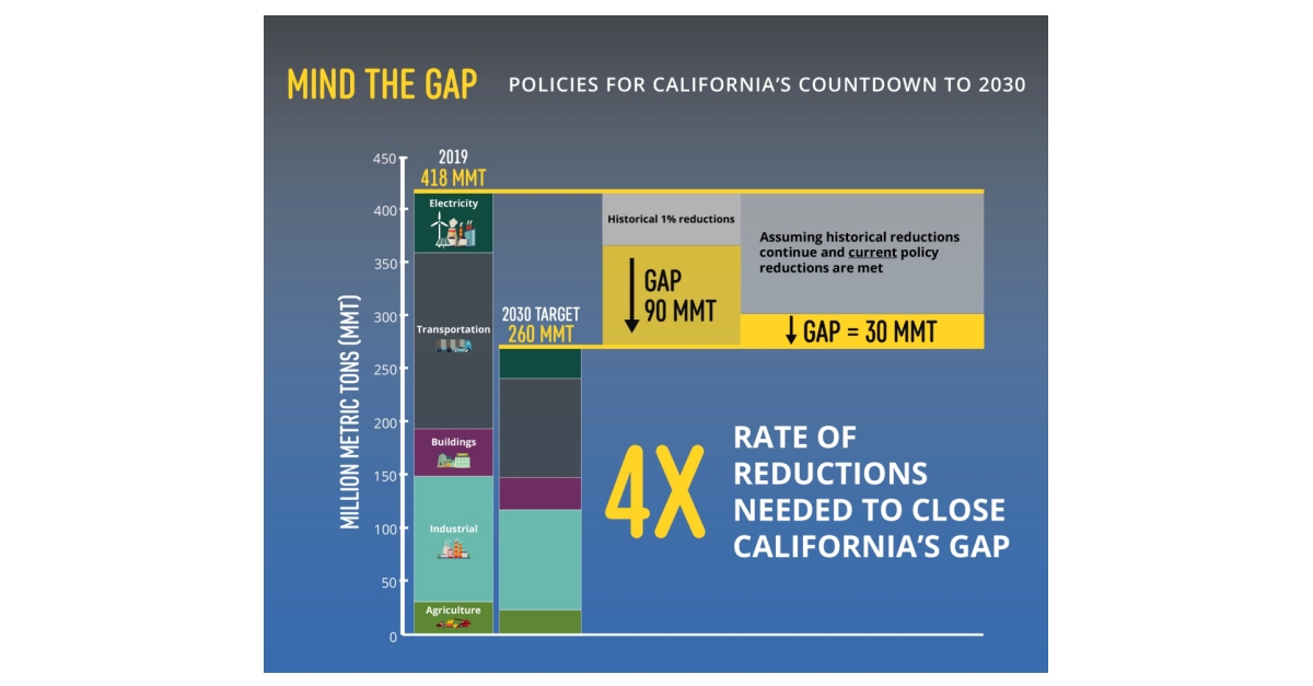 California Must Accelerate Actions Now to Meet 2030 Emissions Reduction ...