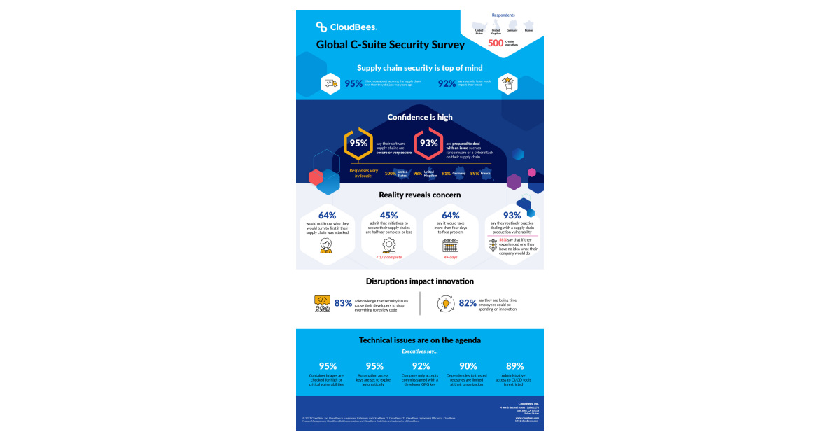Global C-Suite Survey Conducted by CloudBees Reveals Supply Chain ...