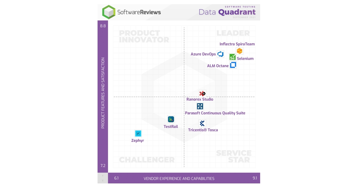 Best Software Testing Software Revealed by Users Through ...
