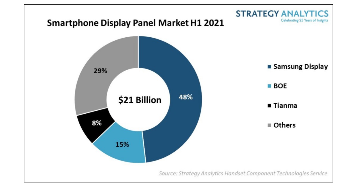 Strategy Analytics: Samsung Display Leads the Expanding Smartphone ...