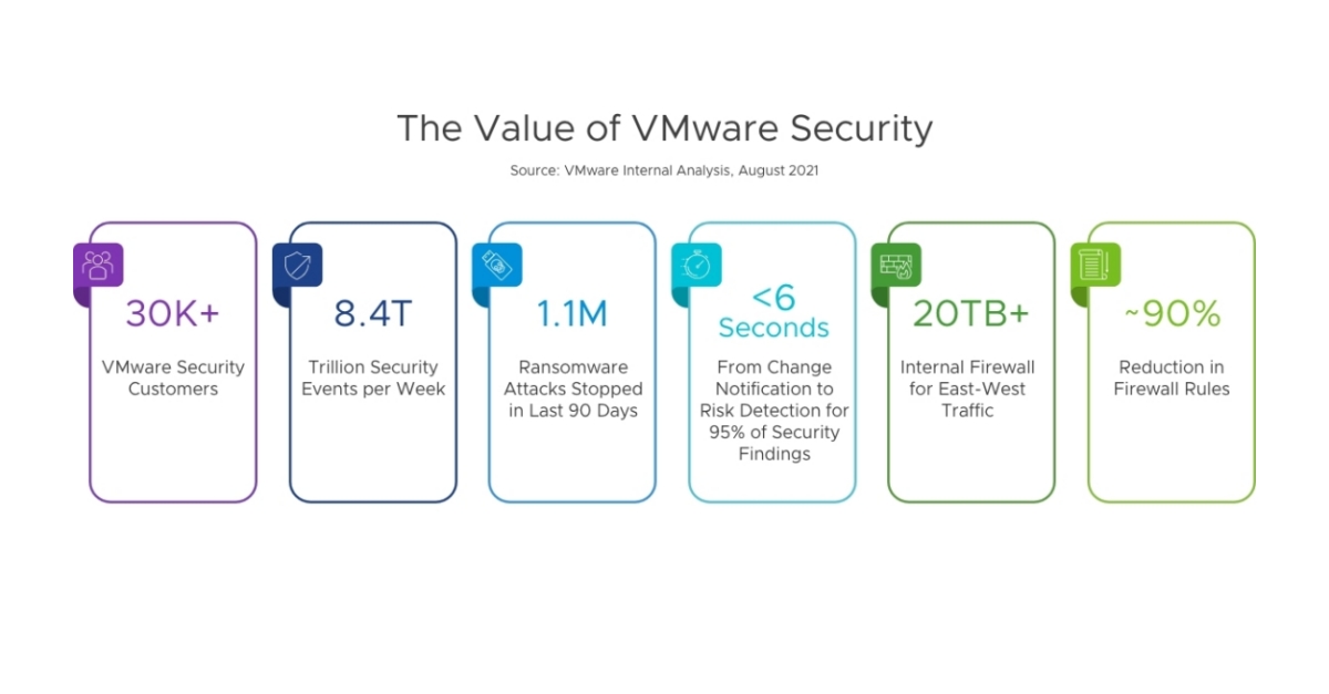 VMware Accelerates Customers’ Journey to Zero Trust Security | Business ...