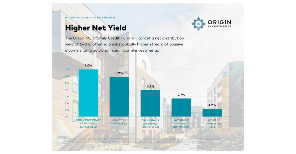 Origin Investments Launches $350 Million Multifamily Credit Fund ...