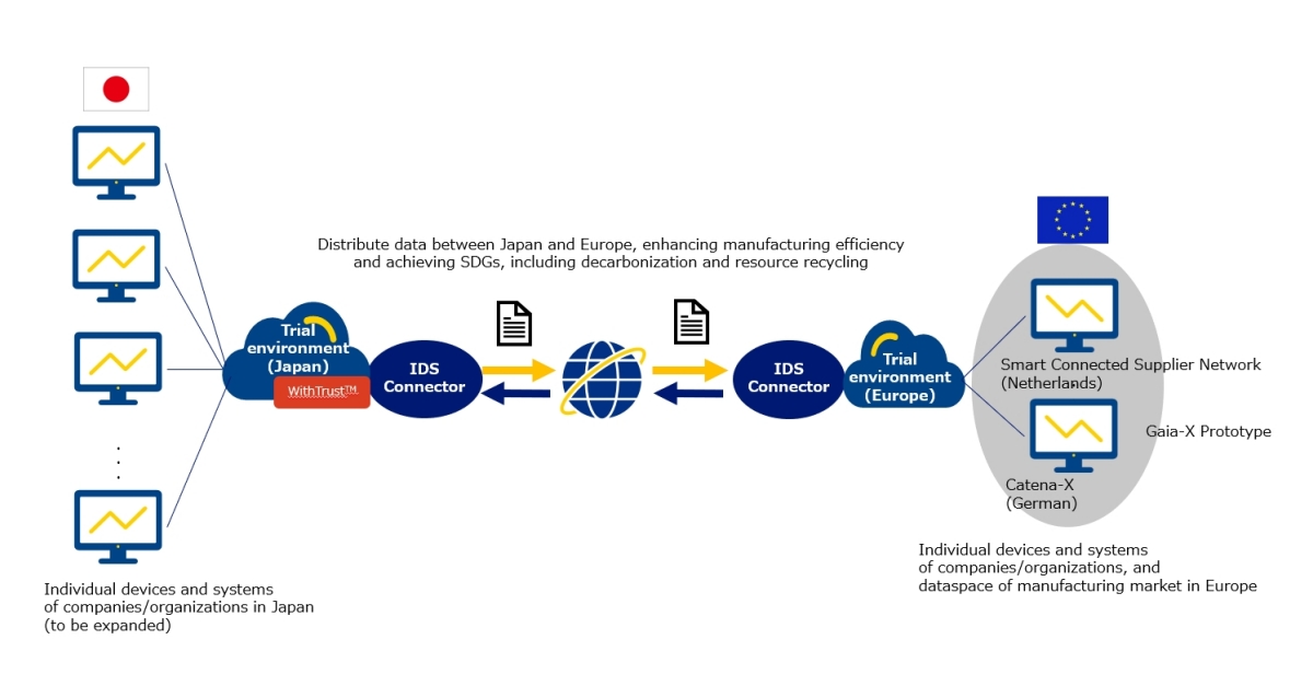 NTT Com inicia pruebas de interconexión con la plataforma que conecta ...