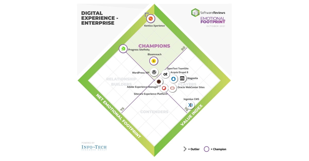 SoftwareReviews Reveals 2021's Best Digital Experience Platforms ...