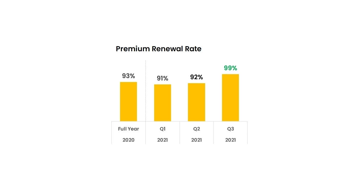 Kin Insurance Continues Rapid Growth Trajectory in Third Quarter 2021 ...