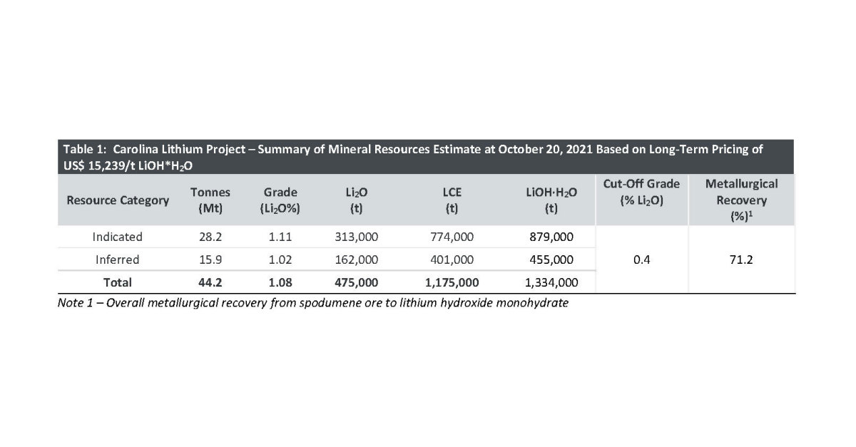 Piedmont Increases Mineral Resources With Completion of Phase 5 Infill ...
