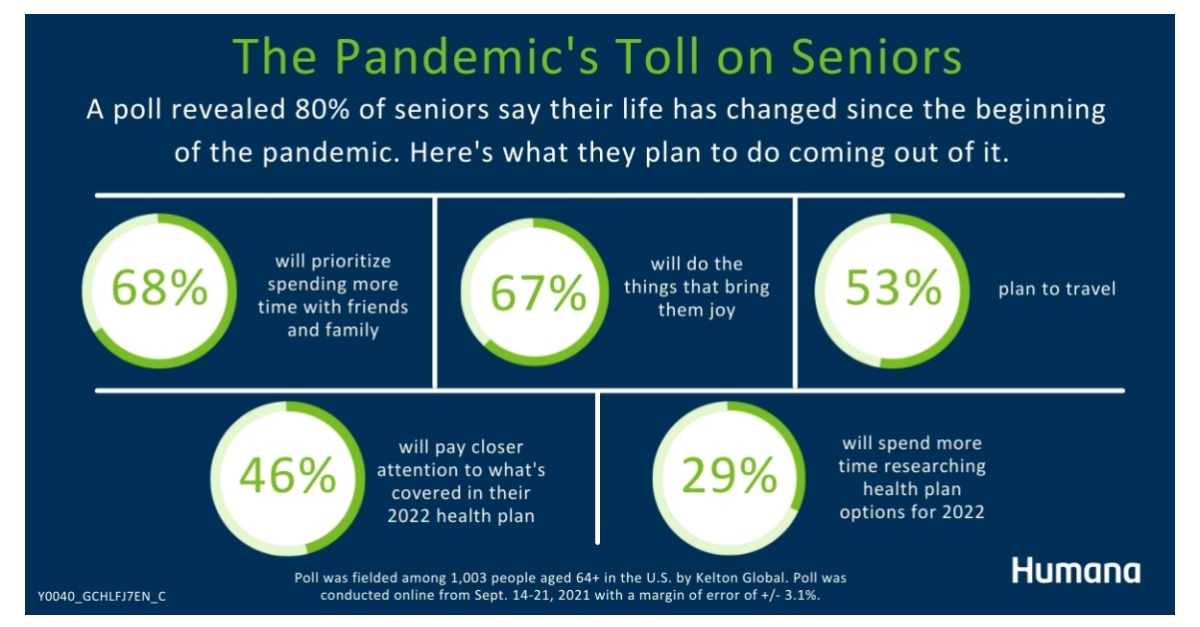 New Poll Reveals Significant Changes to Seniors’ Lives and Values Since ...