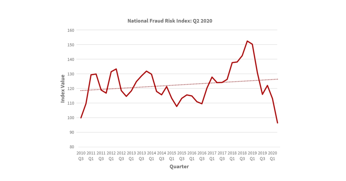 Corelogic Reports A 37 2 National Year Over Year Increase In Mortgage