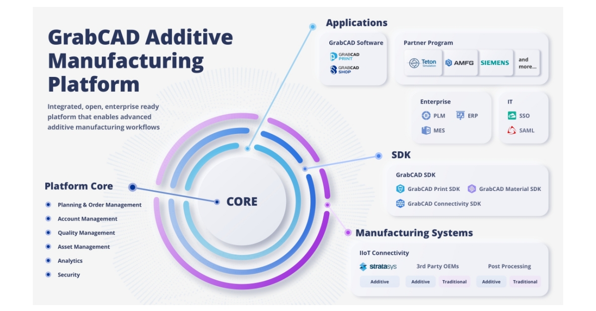 Stratasys Delivers Open Software Platform for Production-scale Additive ...