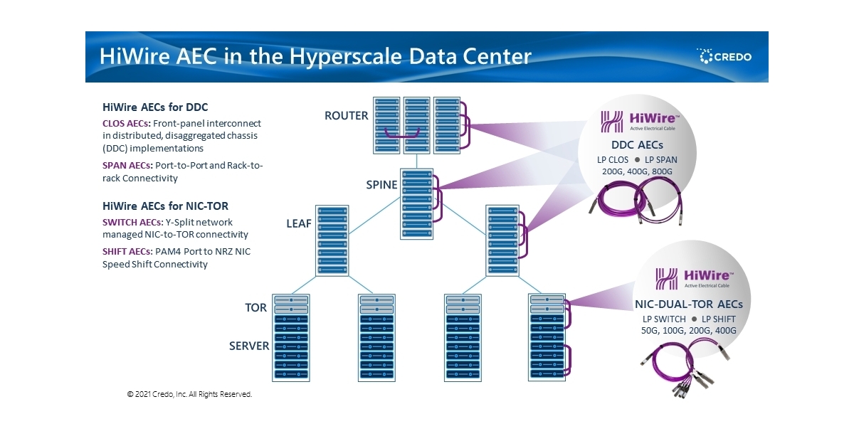 Credo Announces First Offering of 800G HiWire Active Electrical Cables for Next Generation ...