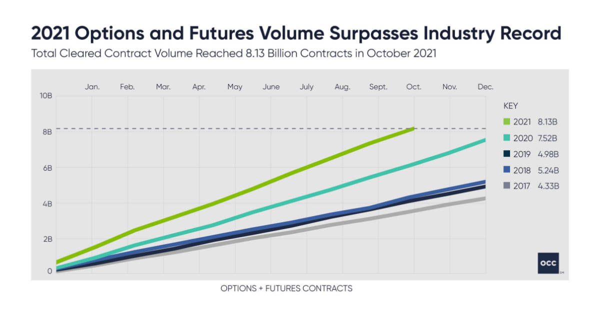OCC Clears New Annual Exchange-Listed Options Volume Record in October ...