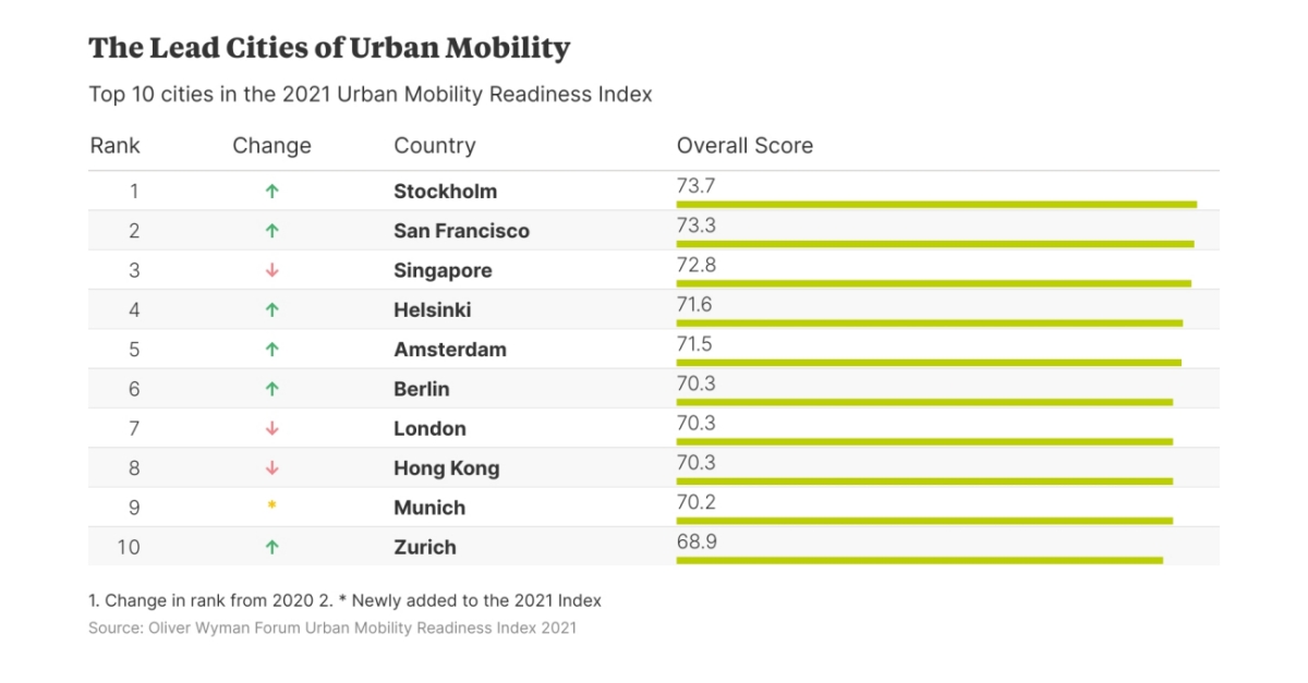 Stockholm Tops 2021 Urban Mobility Readiness Index with Significant ...