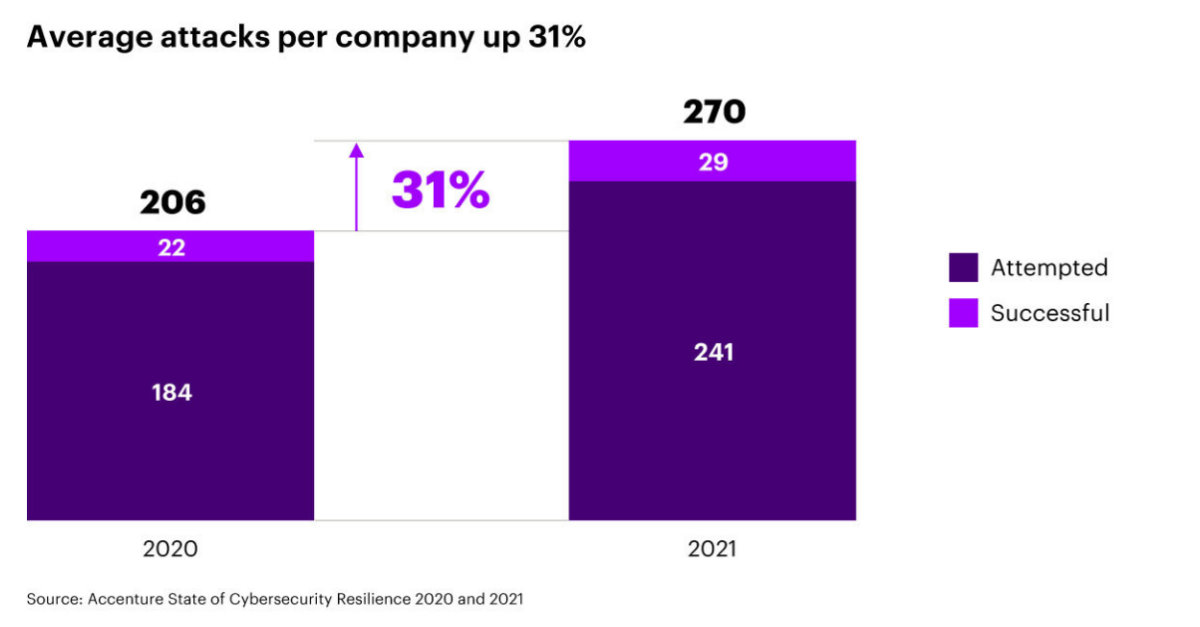 More than Half of Organizations Not Effectively Defending Against ...