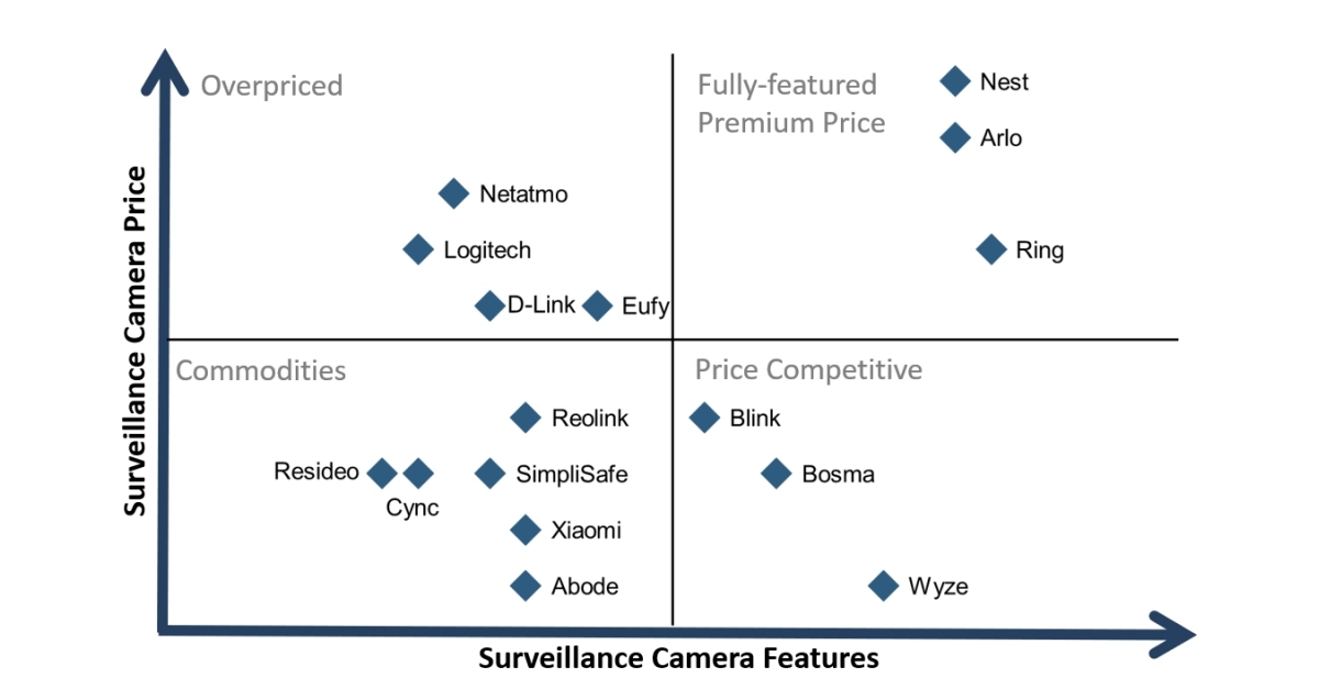 Strategy Analytics: Ring, Nest, and Arlo Remain Among the Leaders in ...