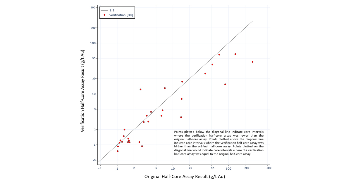 New Found Provides Update on Its QA/QC Program and Announces ...
