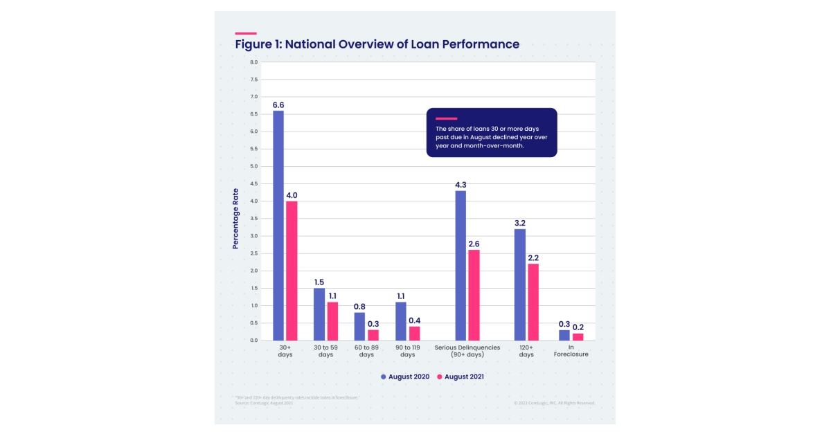 Mortgage Delinquency Continues to Sink as Pandemic Recedes, CoreLogic ...