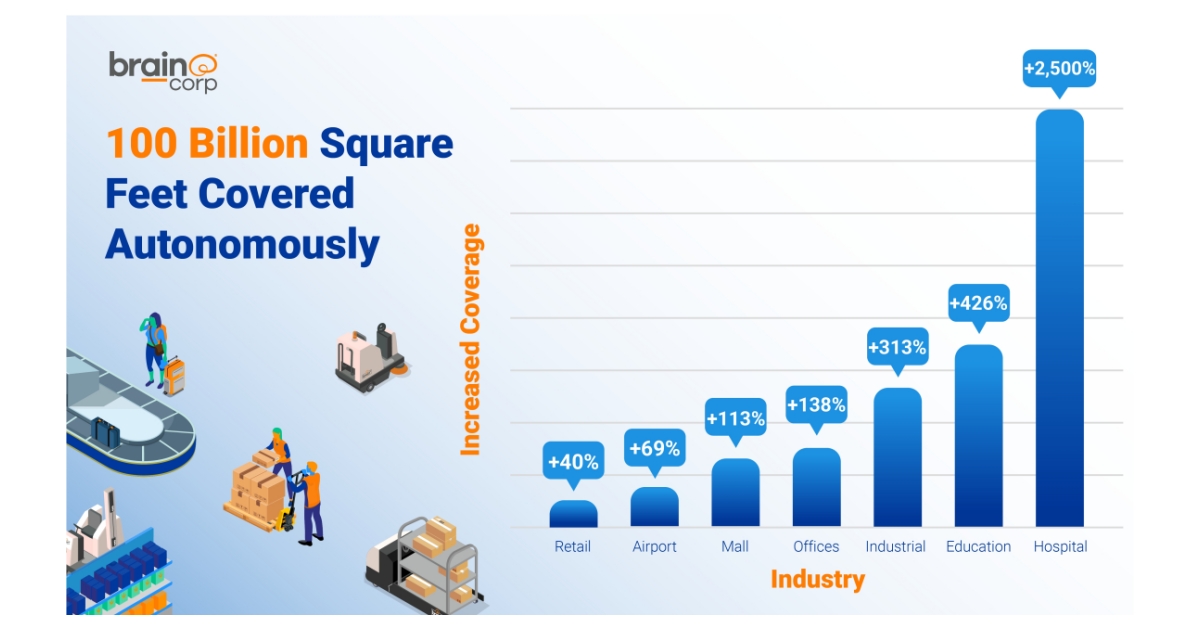 La flotte de robots de Brain Corp passe le cap des 100 milliards de ...