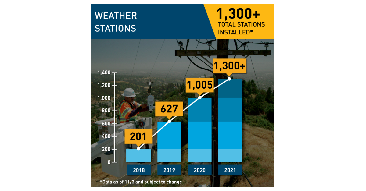 PG&E Adds 300 Weather Stations in 2021 to Further Improve Weather ...