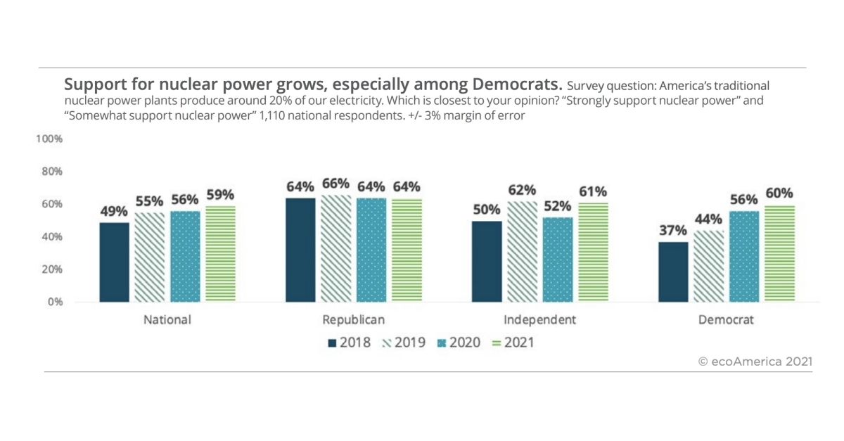 Americans Want Nuclear Energy as Part of the Solution to Combating ...