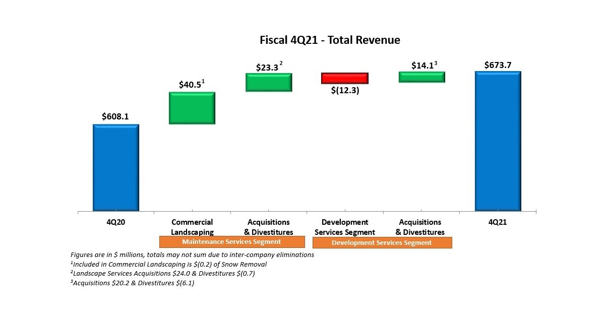 BrightView Reports Fourth Quarter and Full Year Fiscal 2021 Results | Business Wire