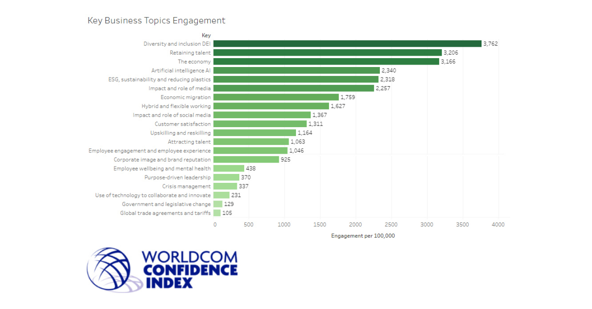 As World Leaders Focus on COP26, Worldcom Confidence Index Shows ...