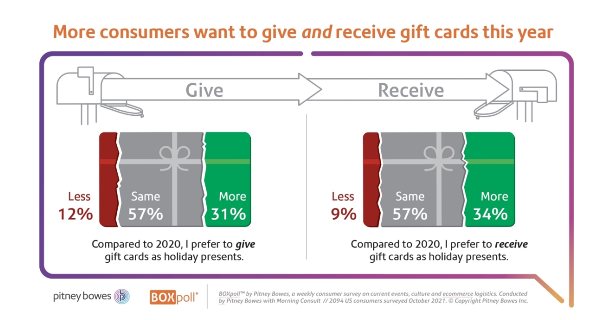 Pitney Bowes Survey: More than Half of U.S. Has Started Holiday ...