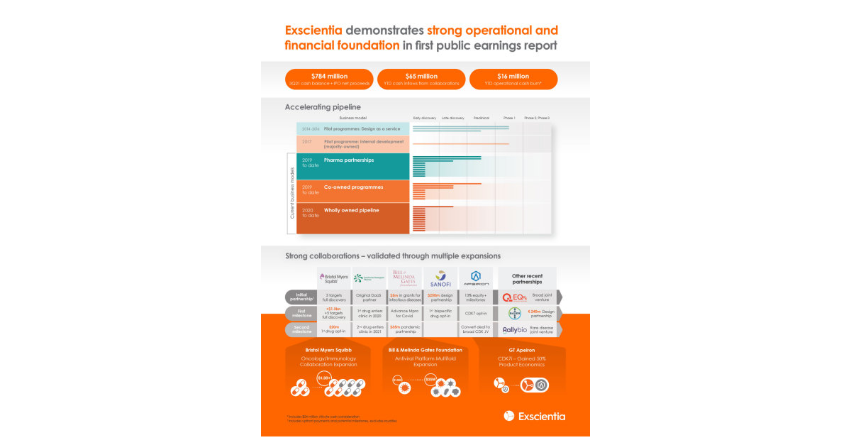 Exscientia公布2021年第三季度业务更新 | Business Wire