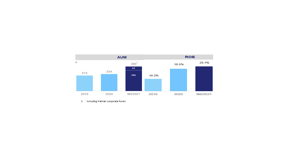 Phoenix Holdings Reports Results for the Nine Months of 2021 | Business ...