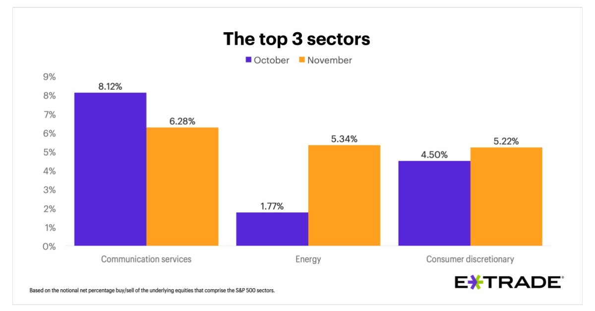 E*TRADE Releases Monthly Sector Rotation Study | Business Wire