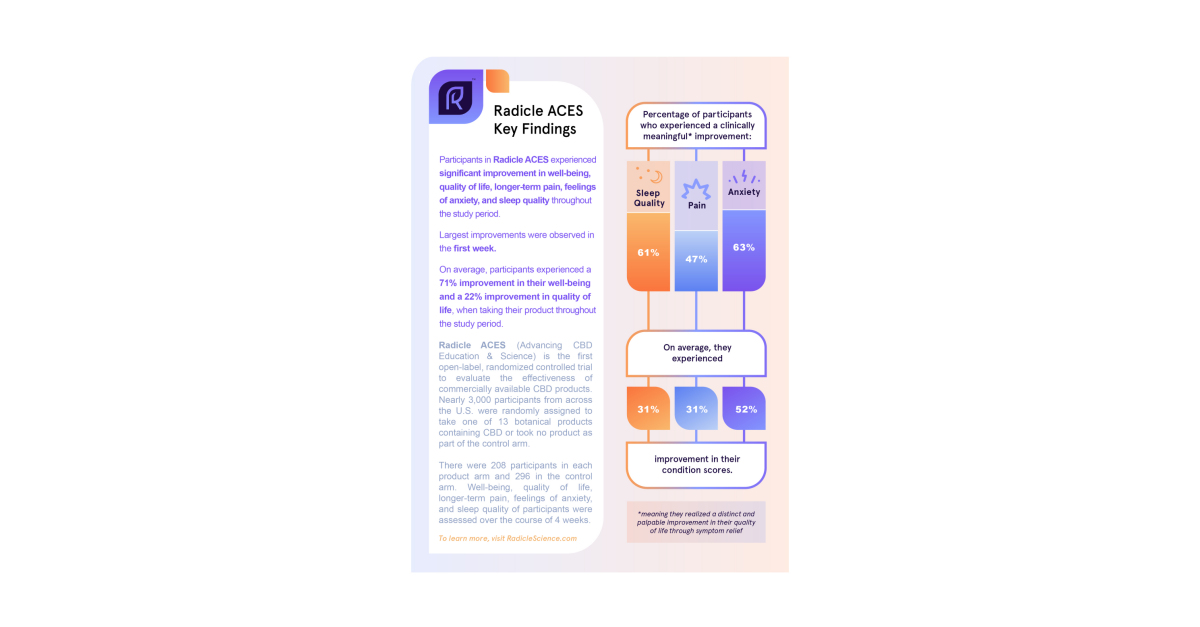 Radicle Science Releases Initial Findings from Largest Real World ...