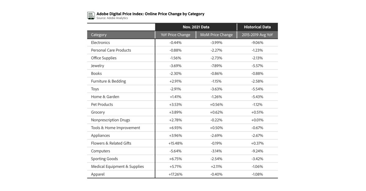 Adobe Digital Price Index: Online Inflation Hits Record High | Business ...