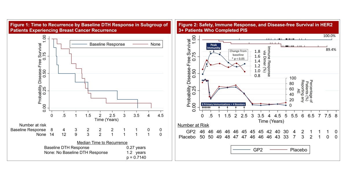 Greenwich LifeSciences Announces Presentation of 5 Year Data for GP2 ...
