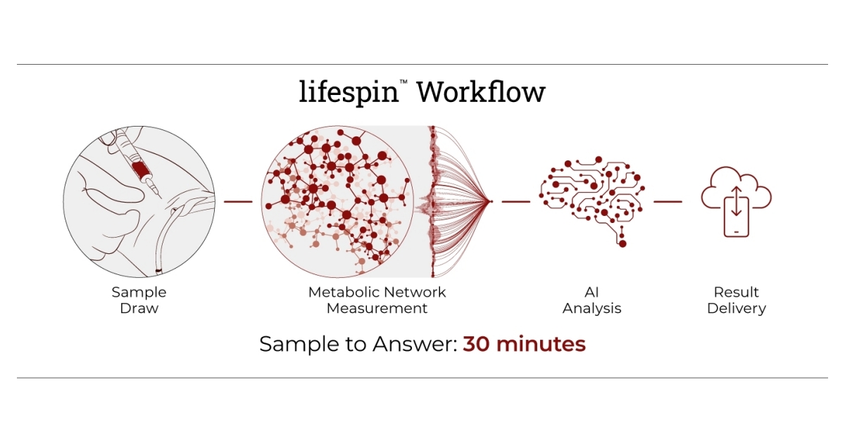 Lifespin GmbH obtient un financement relais de 2,5 millions d'euros pour développer davantage ...